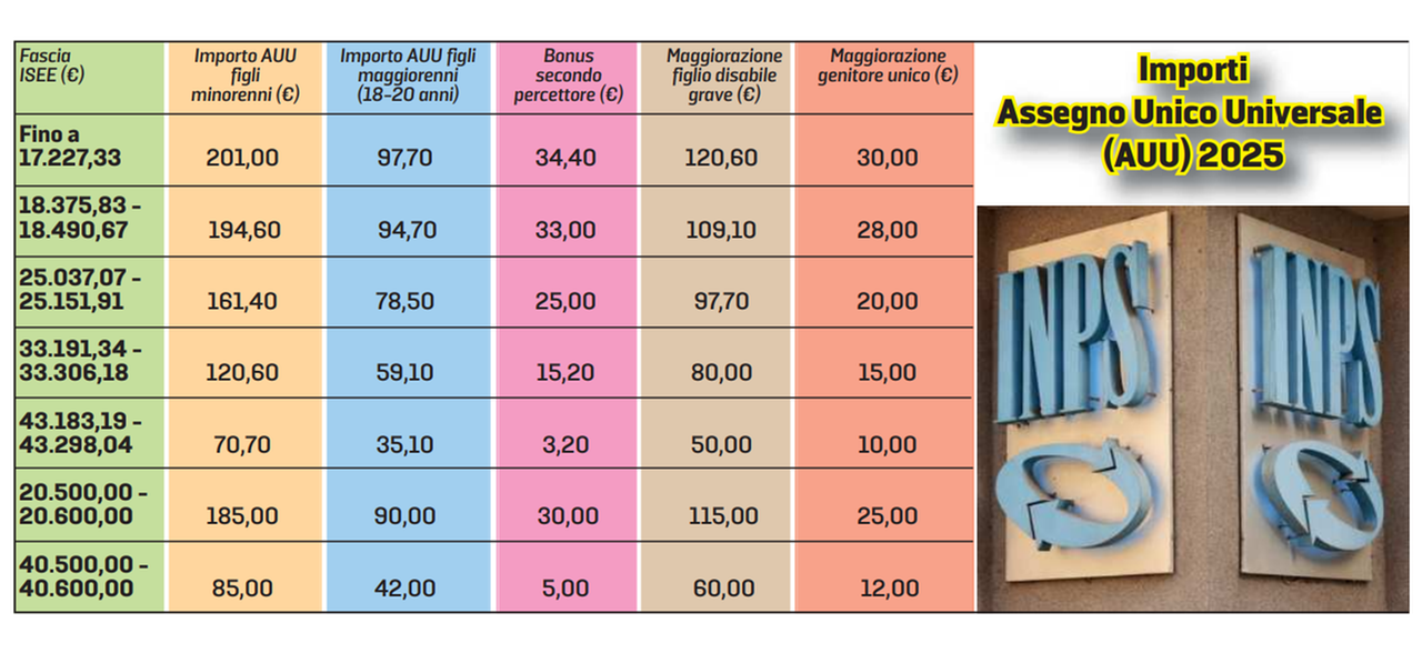 Assegno unico 2025, pagamento di febbraio, nuovi importi e Isee: tutto quello che c'è da sapere ...